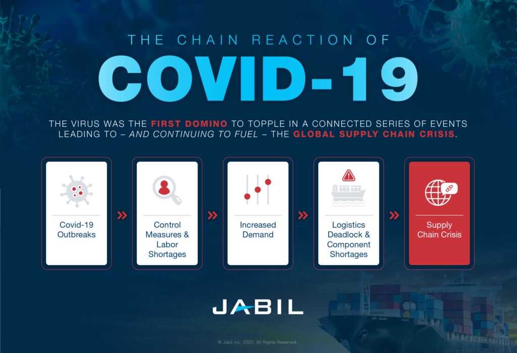 The Impact of COVID-19 on Global Supply Chains | by Vivek Tenaacity ...