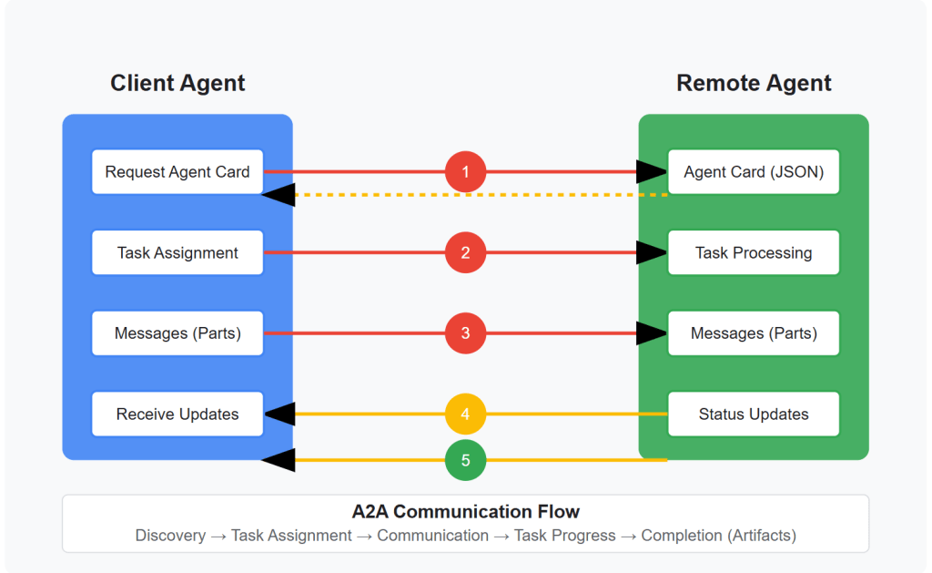 Behind the Scenes of Agent2Agent Protocol | by Xin Cheng | Medium