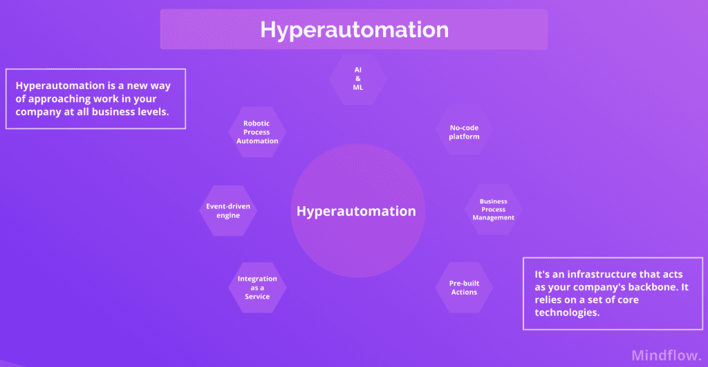 Hyperautomation is achievable with a Next-Generation SOAR | by Mindflow ...