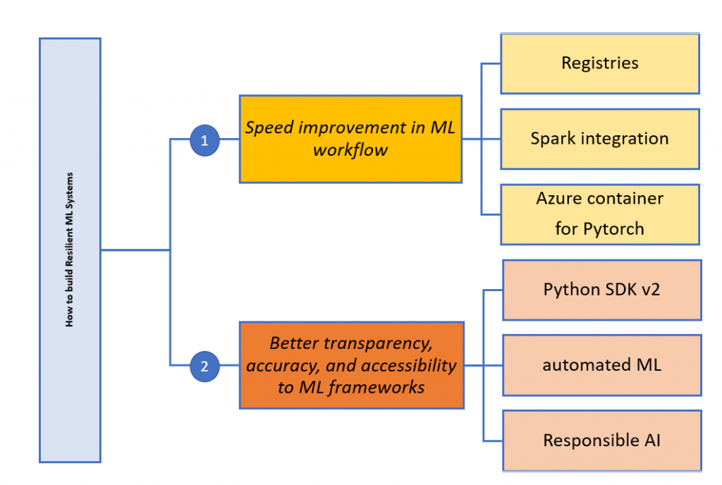Enabling Resilient Machine Learning Systems | by ODSC - Open Data Science | Medium