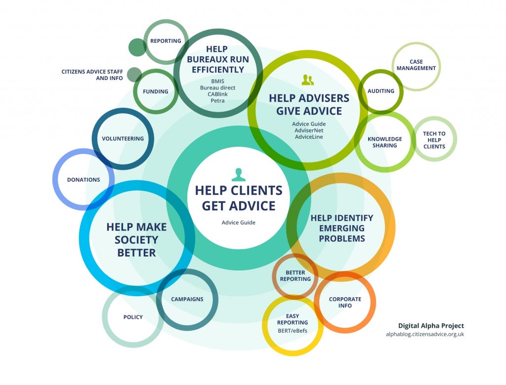 Finding out what Citizens Advice needs from digital | by Citizens ...