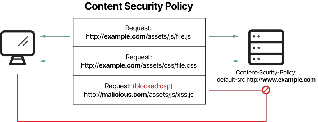 Pengenalan dan Penerapan Content Security Policy pada Website | by Muhammad Ridwan Na'im | Medium