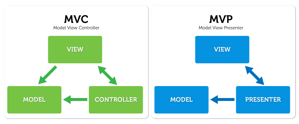 Model View Presenter (MVP) in Android,Part 1 | by Tin Megali | Medium