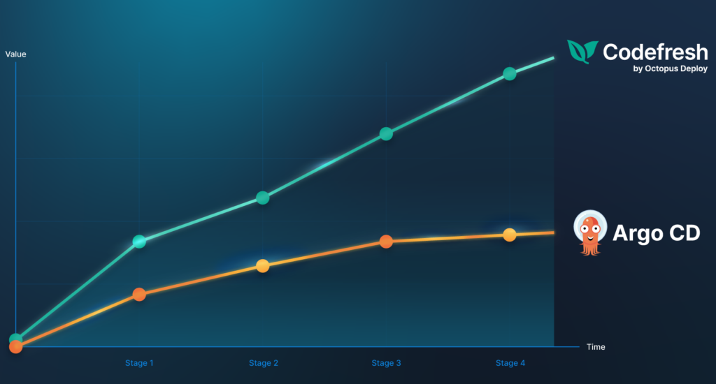 The 4 Stages of the Argo Maturity Curve | by Kostis Kapelonis ...