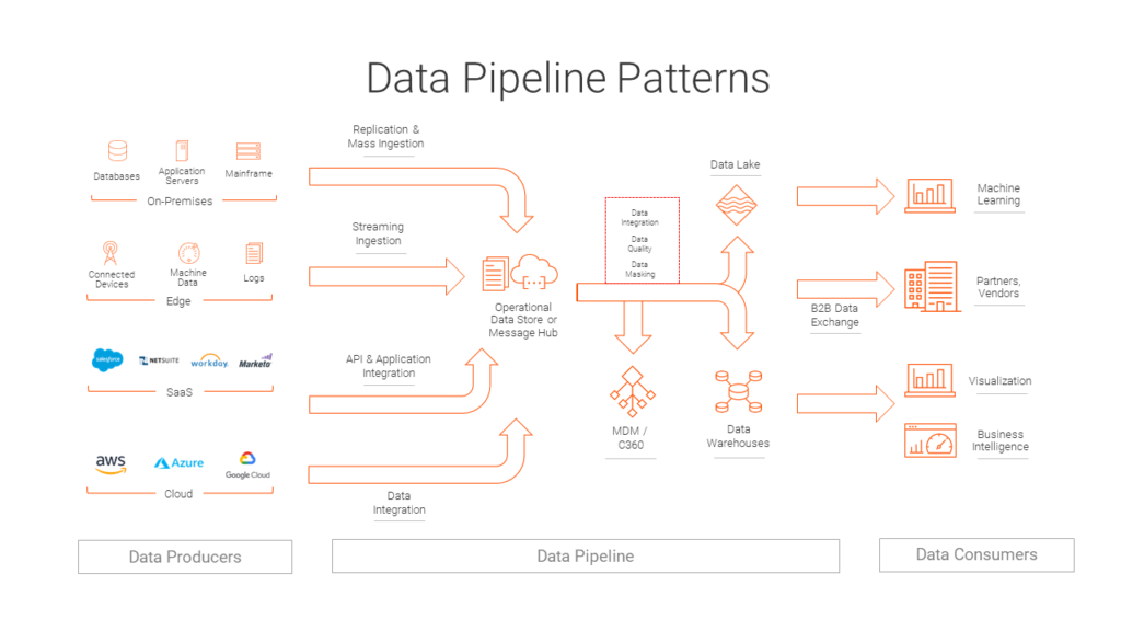 Data Pipeline. A Data pipeline is a workflow… | by Naveen Krishna | May ...
