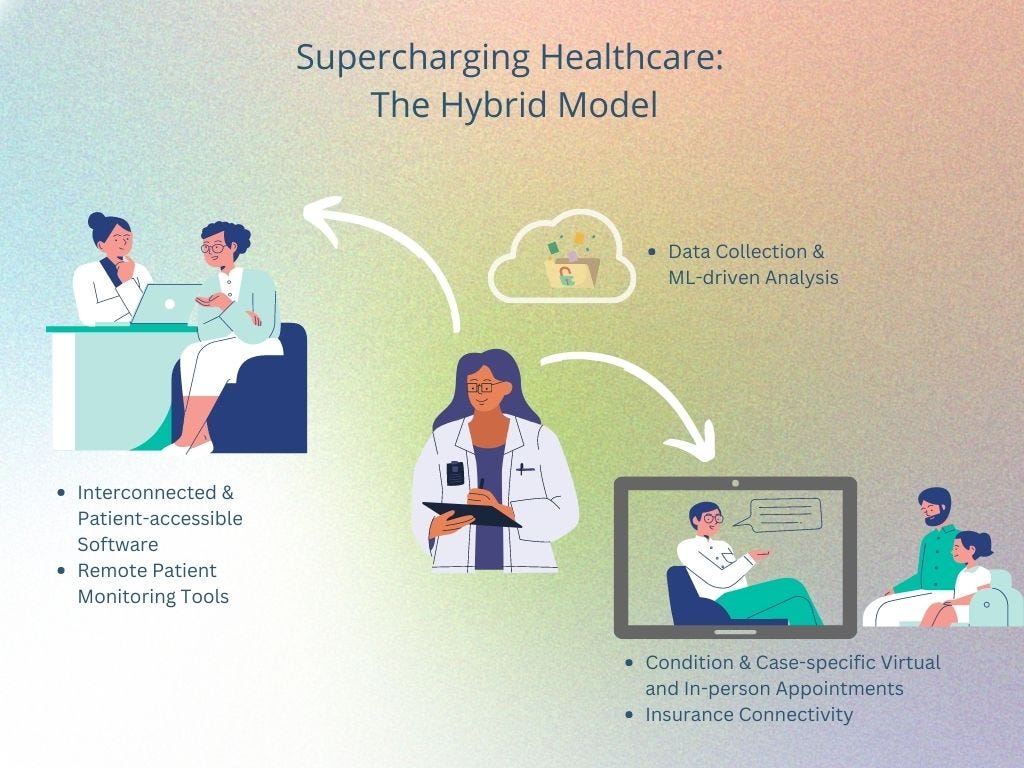 A Rising Force: Your Health Powered by Hybrid Care | by Pace Ventures ...