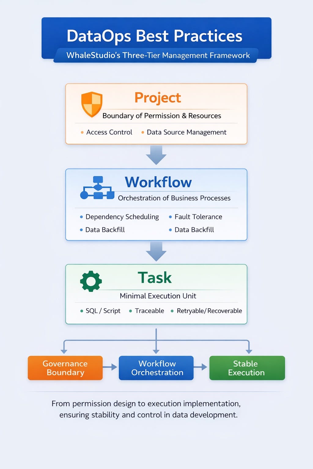 (6)A Practical DataOps Development Framework Based on WhaleStudio’s ...