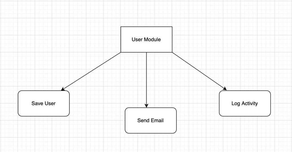 Single Responsibility Principle (SRP) | by M. Haris Tauqir | Medium