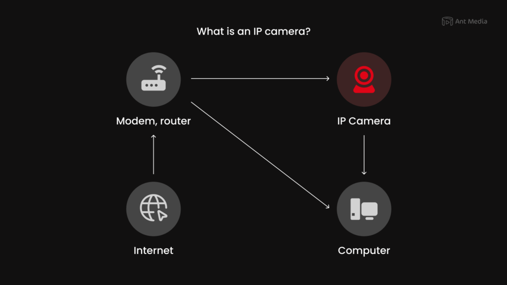 IP Camera Streaming Made Easy with Ant Media Server | by Nur Cakir ...