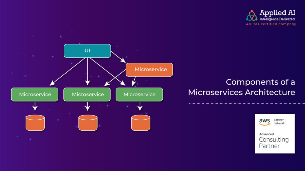 Components of a Microservices Architecture | by Applied AI Consulting ...