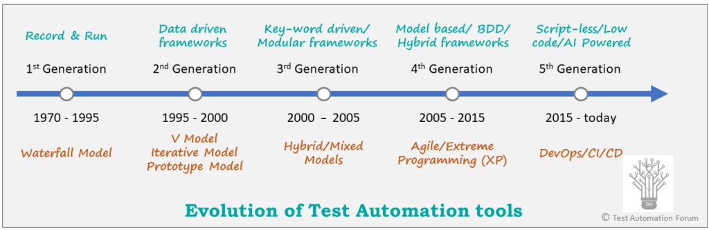 Codeless Tools — The Future of Automation Testing | by Geek Tech | Medium