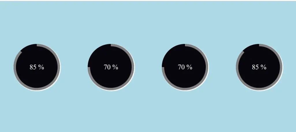 Circular Progress Bar Using HTML and CSS | by Cwrcode | May, 2023 | Medium