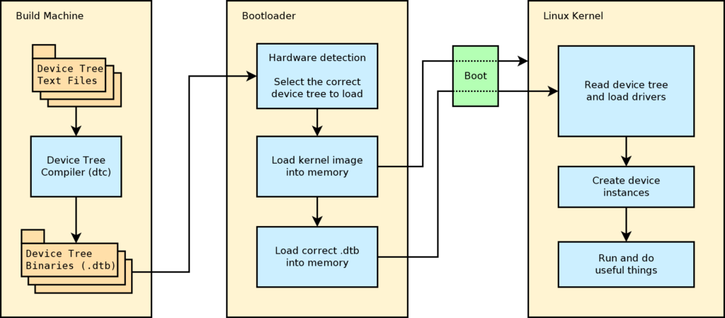 The Linux Concept Journey — DeviceTree | by Shlomi Boutnaru, Ph.D ...
