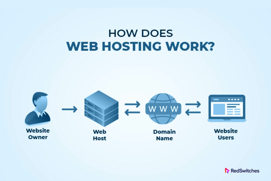 What Does It Mean to Host a Website | by Semanticslab | Jun, 2024 | Medium