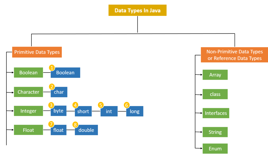 Data Types in Java. Java’da Veri Yönetimi: Primitive ve… | by Mehmet ...