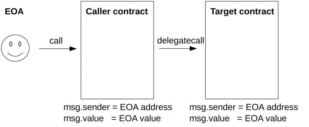 ‘DelegateCall’ and ‘CallCode’ in Smart Contracts | by Travilabs | Medium