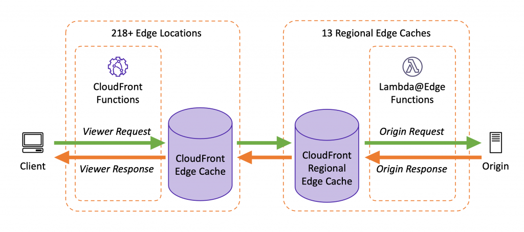 Use Case: Lambda@Edge vs CloudFront Functions | by Nazreen Mohamad | AWS Architech | Medium
