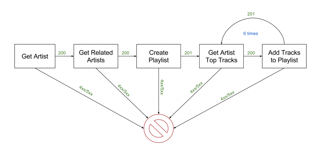 API’s, music in my ears. Using the Spotify API and Postman to… | by ...
