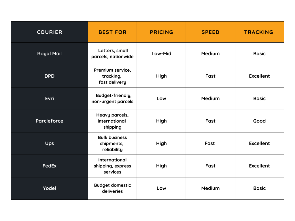 How to Choose the Right Courier for Your Business (Without Overpaying ...