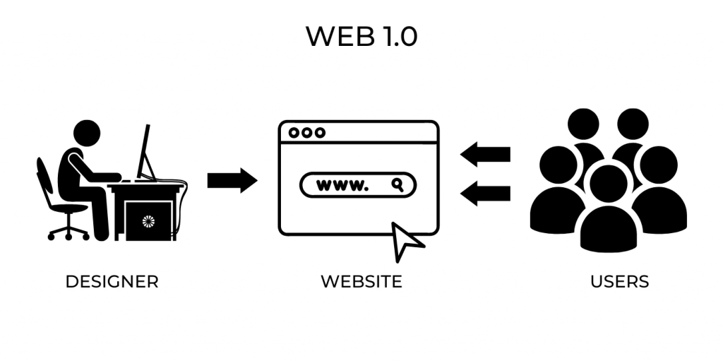 Difference Between Web2 And Web3: Complete Guide | by Clarusway | Medium
