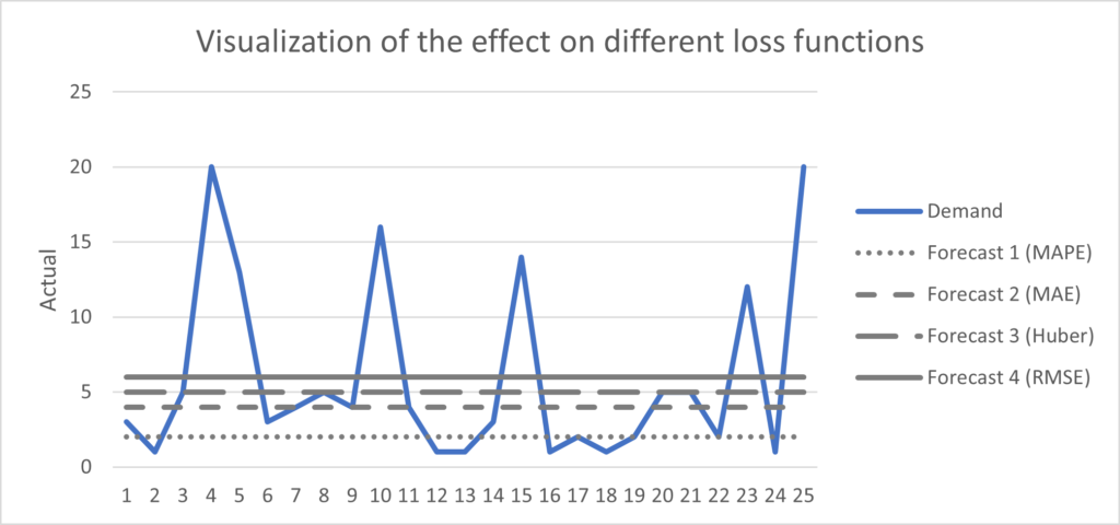 Loss Functions in Machine Learning | by Sharath S Hebbar | Medium