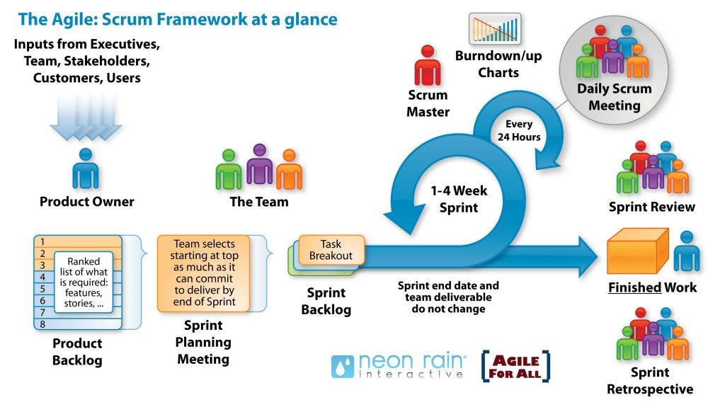 Scrum Guide 2020. 스크럼 가이드 2020 | by 민현기(Min, Hyun Gi) | 민현기(Min, Hyun ...