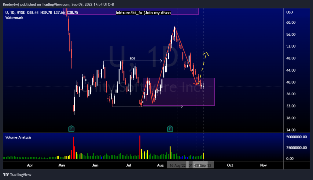 Weekly Stocks Technical Analysis #U #COIN #AMC | by Keeley Tan ...