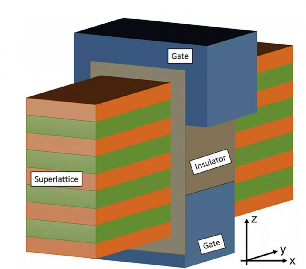 Downscaling Transistors via Cascade Field Effect (CasFET) | by Scot ...
