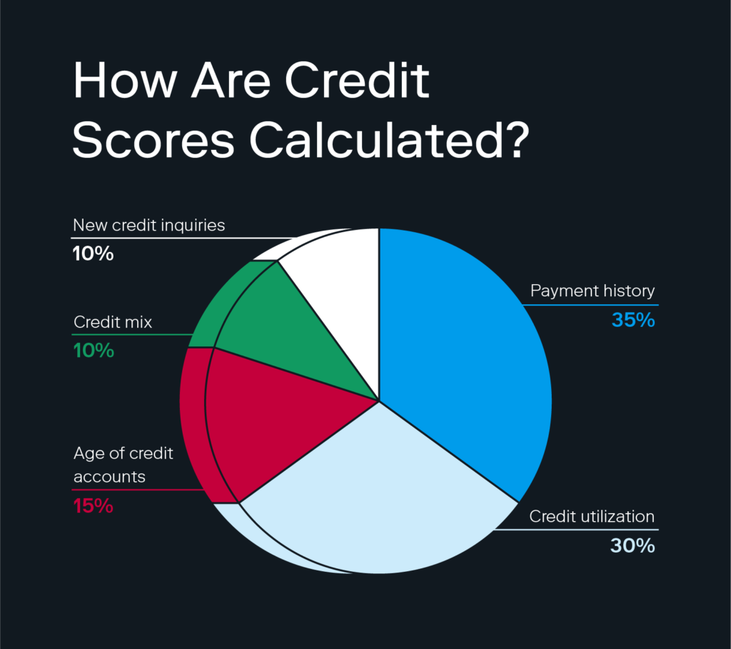 How to Improve Your Credit Score. Good credit history will SAVE you ...