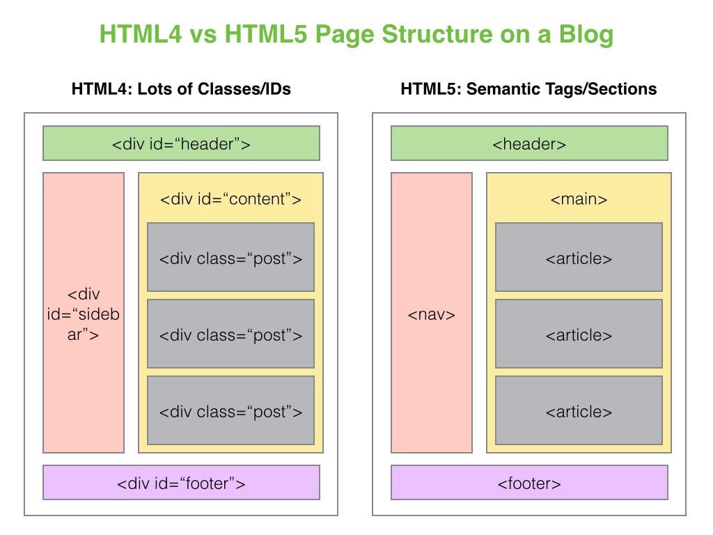 HTML — What is the purpose of the Semantic markup? - Mia Kim - Medium