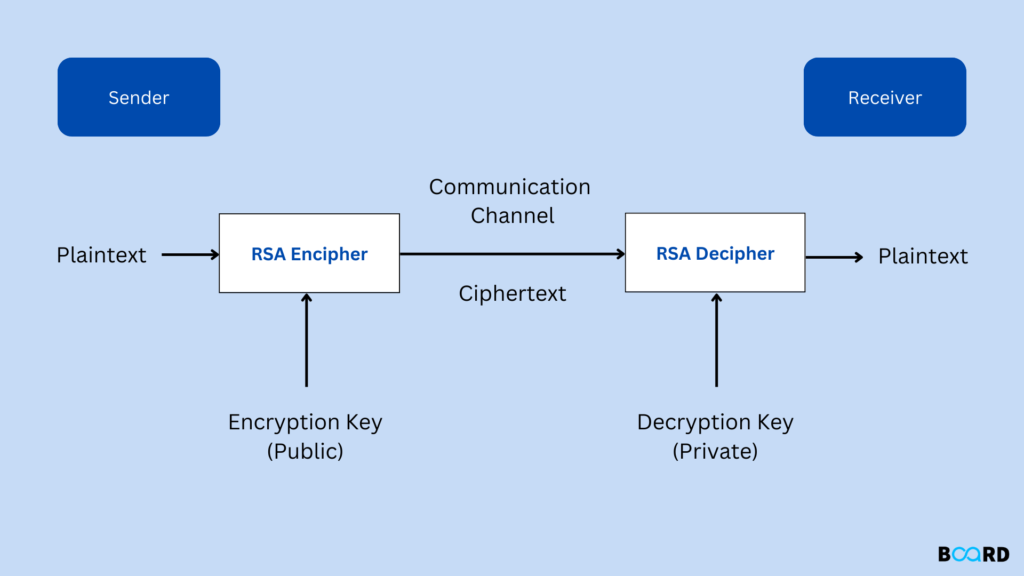Demystifying RSA: The Genius Algorithm for Secure Digital Communication ...