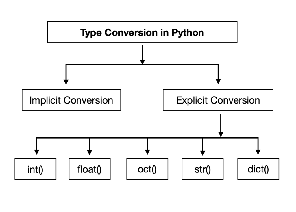 Type Conversions in Python. Definition | by Kanchanakanta | Jun, 2025 ...