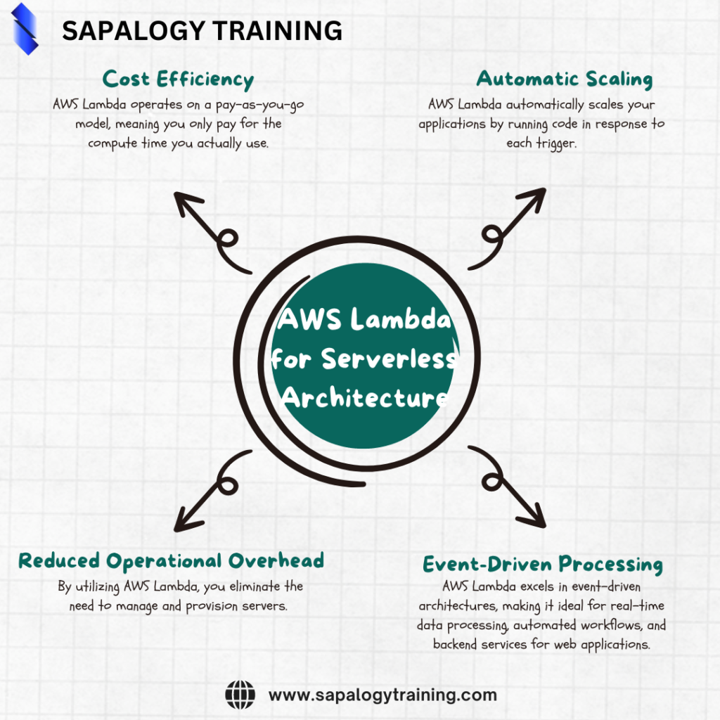 Leveraging AWS Lambda for Serverless Architecture: Streamlining Your Cloud Infrastructure | by ...