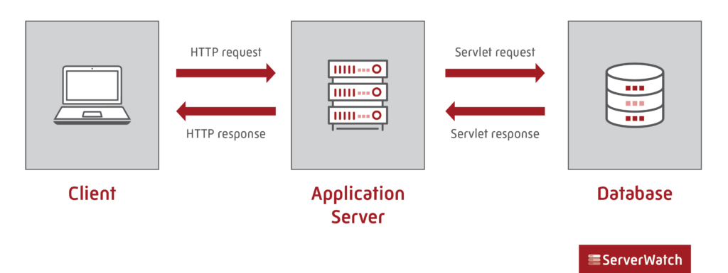 Introduction to Application Server | by Ramesh Challa | Medium