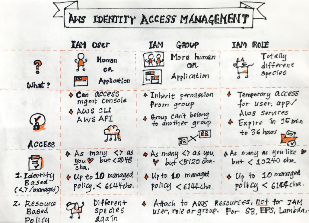 11. IAM-Identity and Access Management | by BABACODING | May, 2024 | Medium