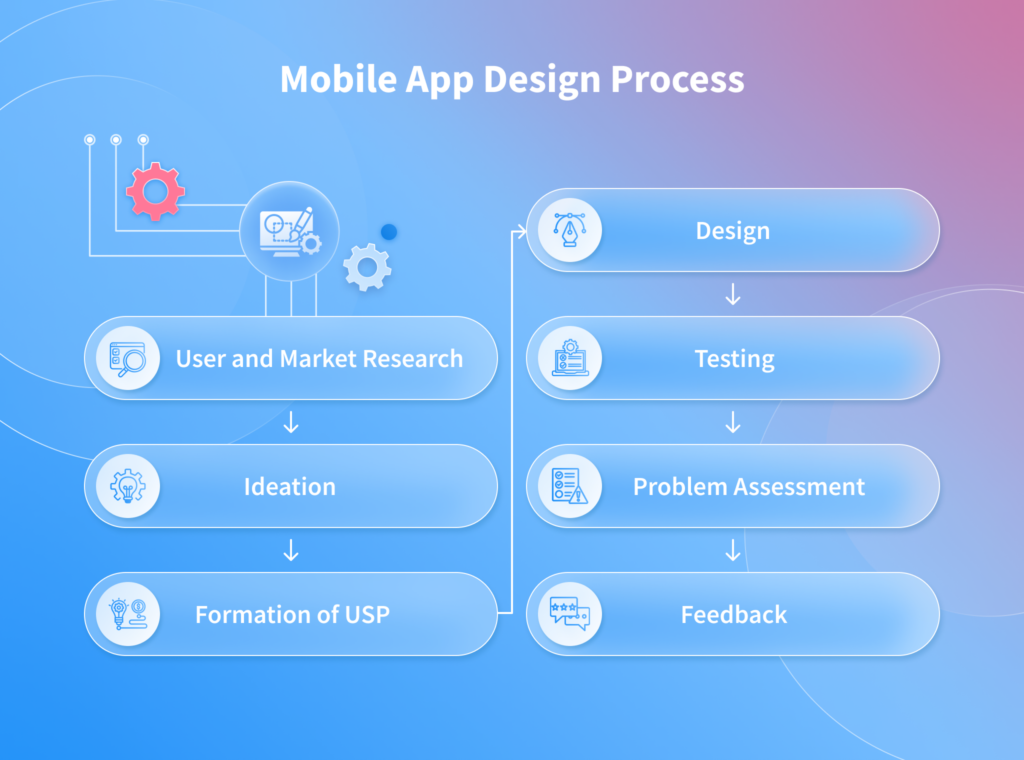 Mobile App Design Process and Best Practices | by NIX United | Nerd For ...