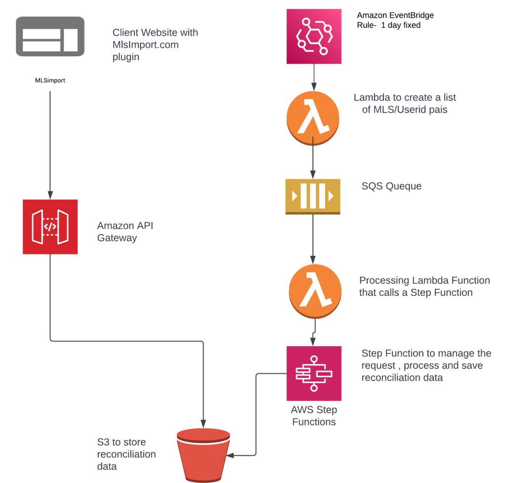 MLS reconciliation application for MLSImport | by Remus Cretu | Medium