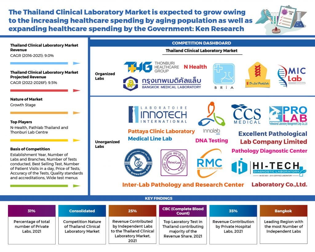 Thailand Clinical Laboratory Industry Has Evolved Over the Years and Has Become a Critical ...