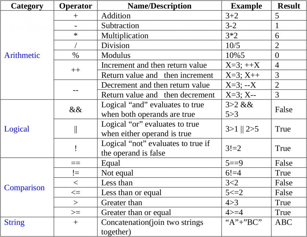 Operators in Java. Operator in Java is a symbol that is… | by Sushant ...