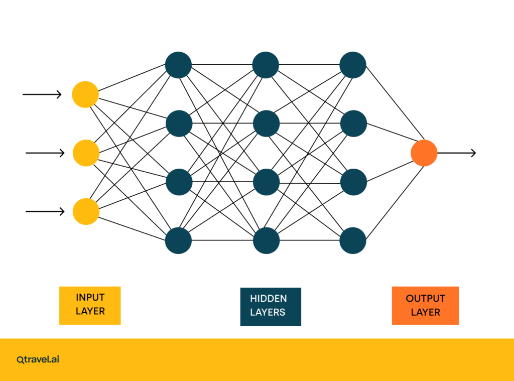 From a Simple Neural Network to the LLM: Basic Structure of the Neural ...