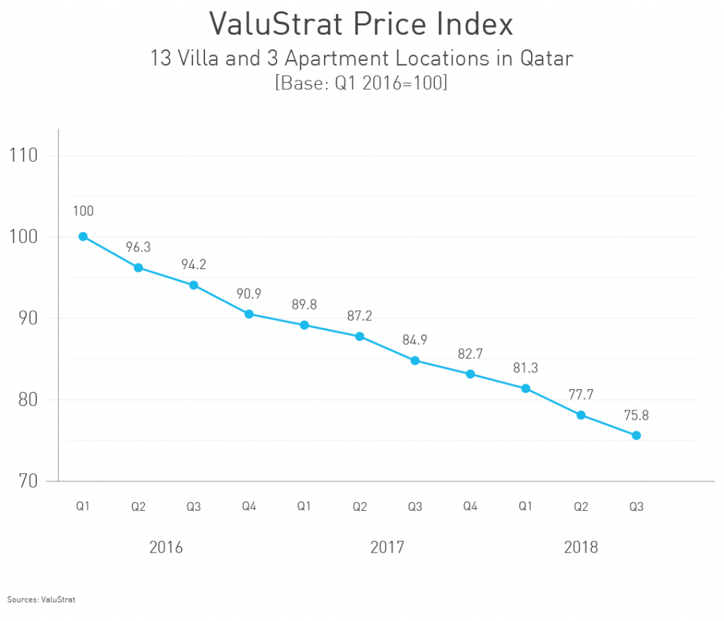 Qatar Q3 2018 Real Estate Research | by ValuStrat | Medium