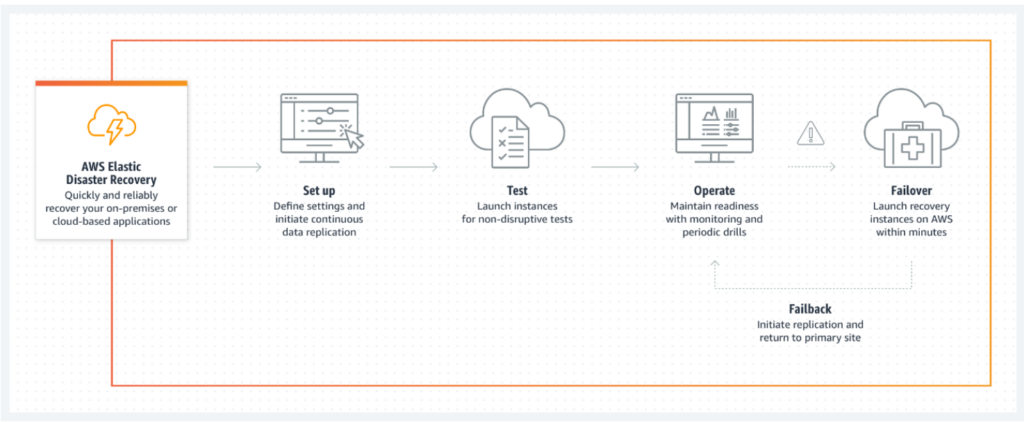 Creating a Resilient AWS Infrastructure: A Step-by-Step Guide to Failover and Failback with the ...