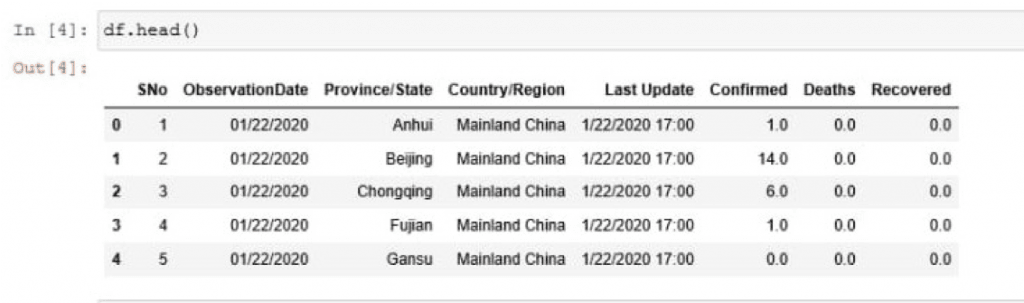 Unraveling The Meaning From COVID-19 Dataset Using Python — A Tutorial ...