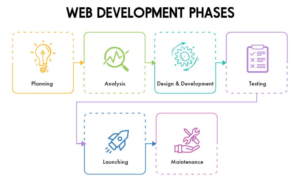 A Complete Guide for Website Development Process | by Easewebsolutions ...