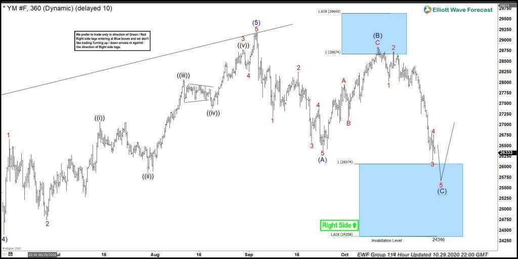 Dow Futures (YM_F) Forecasting The Bounce From Blue Box Area | by ...