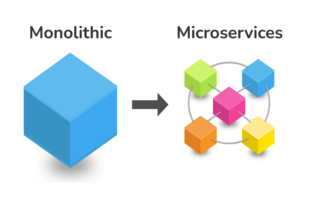From Monolithic Chaos to Microservice Clarity | by Mekha L | Medium