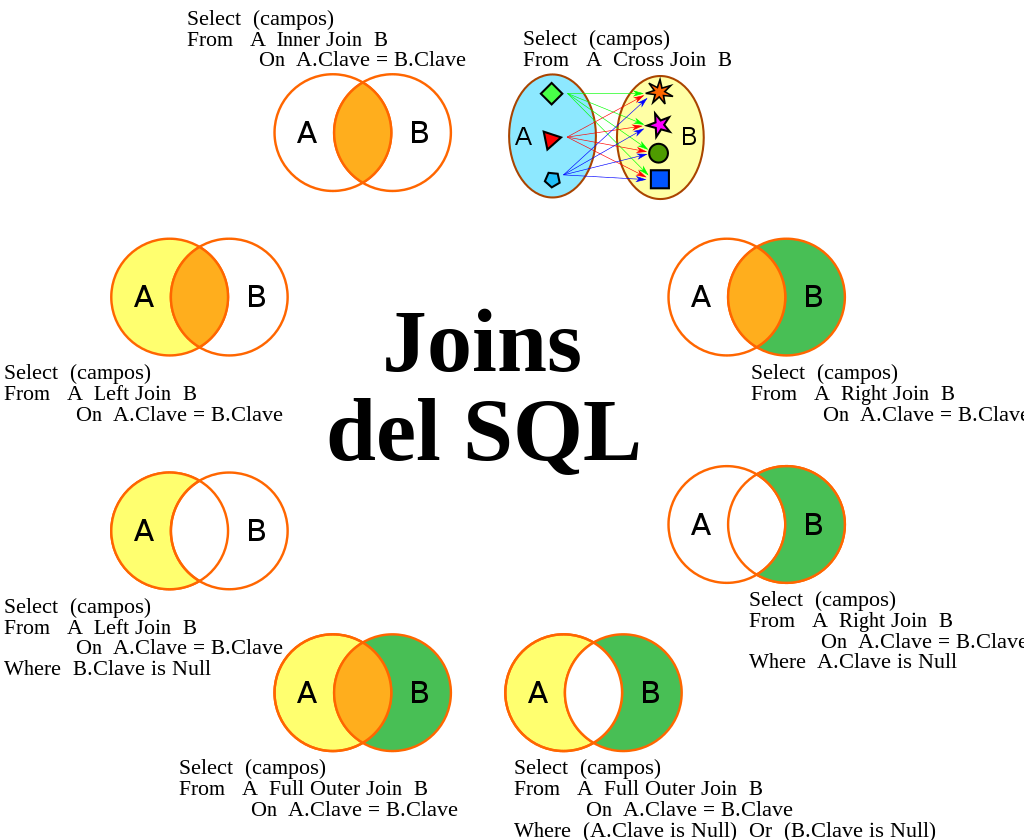 SQL — Structured Query Language. El SQL o Lenguaje Estructurado de ...