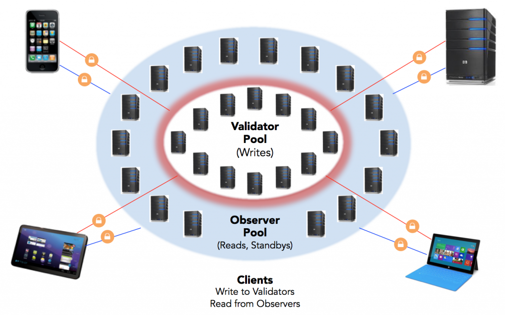 Hyperledger Indy Architecture By Dr Ernesto Lee Medium