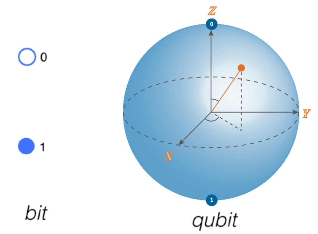 The Quantum Leap’s Beginner Guide to “Qubits” | by Russ Fein | Medium