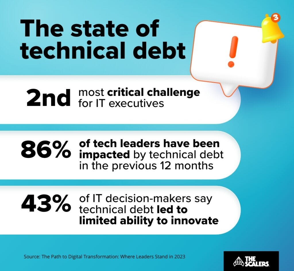 How to tackle technical debt: a guide for CTOs | by Emilien Coquard ...